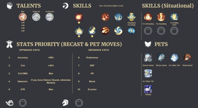 Go Go Muffin Best Scholar Build - Skills, Talents, and Pets